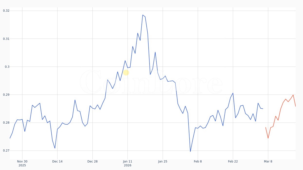 Predicción del precio a corto plazo de TRON