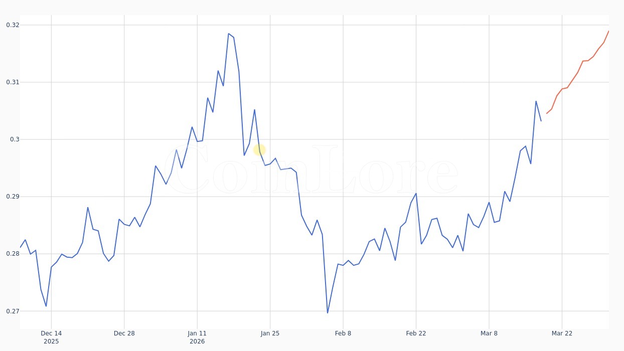 TRON kısa vadeli fiyat tahmini