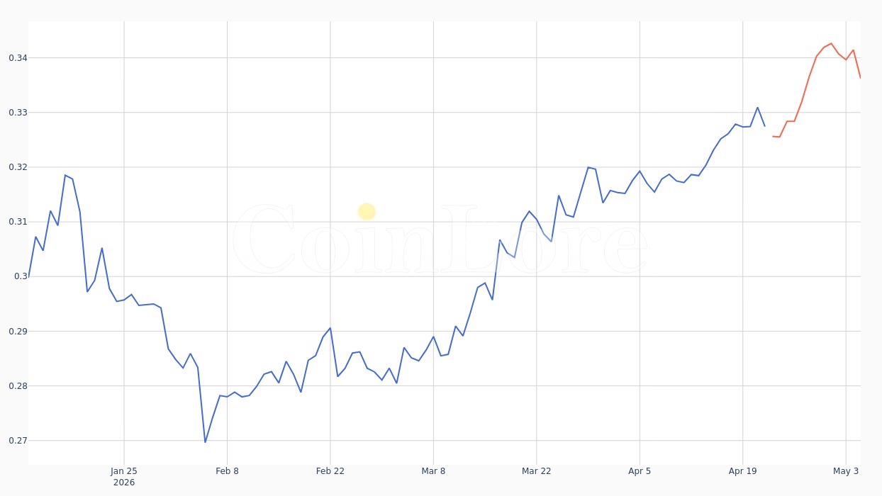 Predicción del precio a corto plazo de TRON