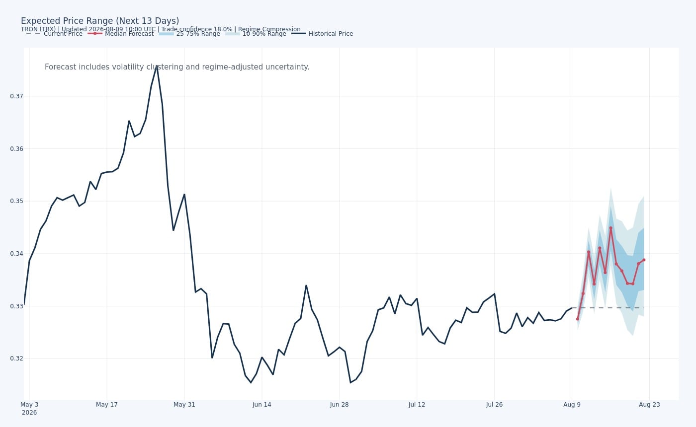 TRON price forecast next 13 days with confidence range and prediction bands