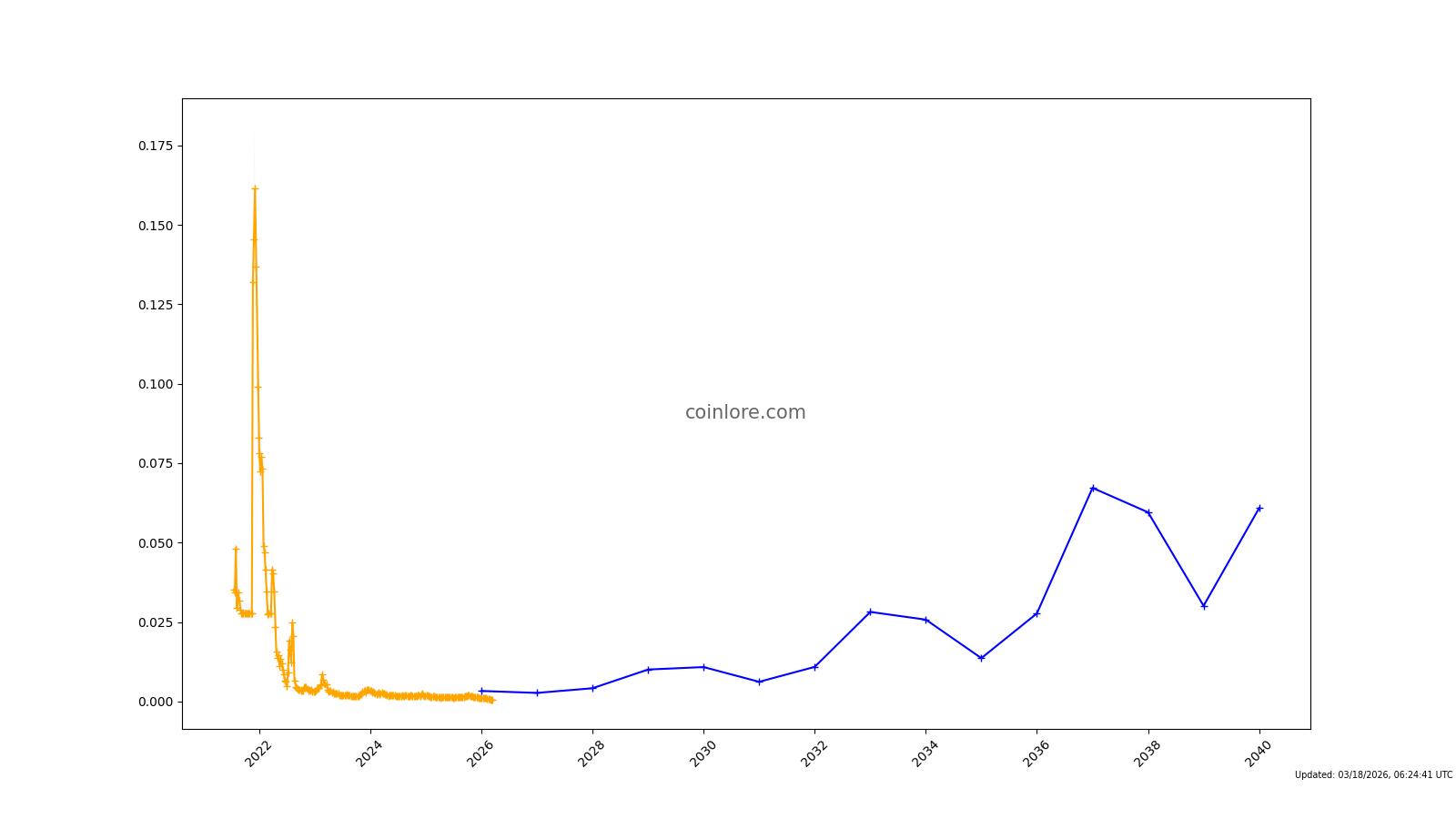 TRONPAD долгосрочные прогноз курса