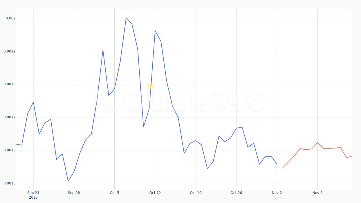 TRONPAD short-term price prediction