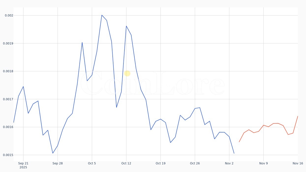 TRONPAD краткосрочный прогноз курса