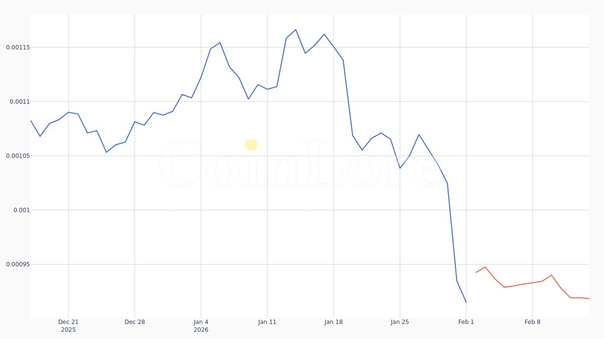 TRONPAD краткосрочный прогноз курса