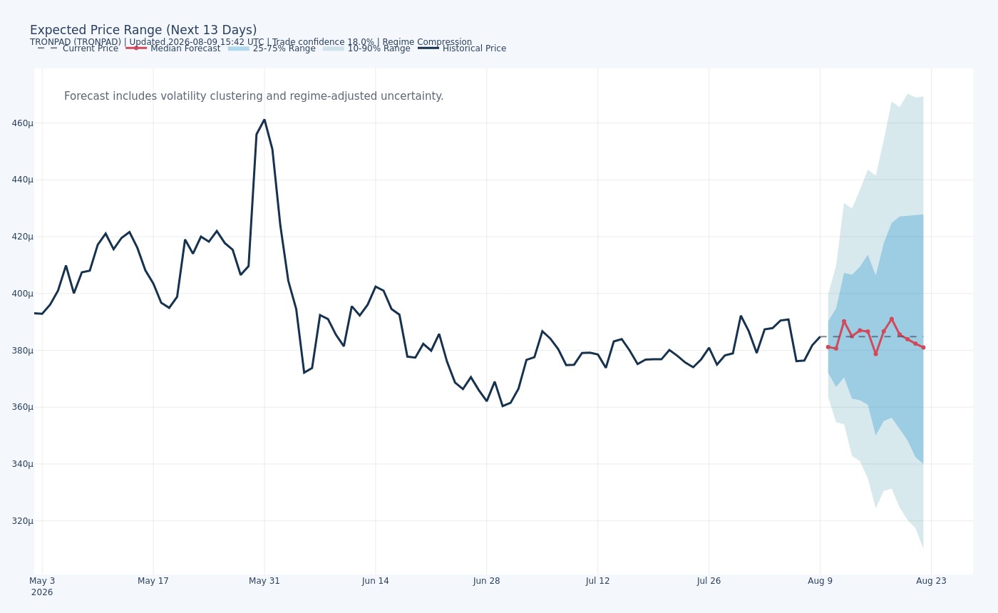 TRONPAD price forecast next 13 days with confidence range and prediction bands
