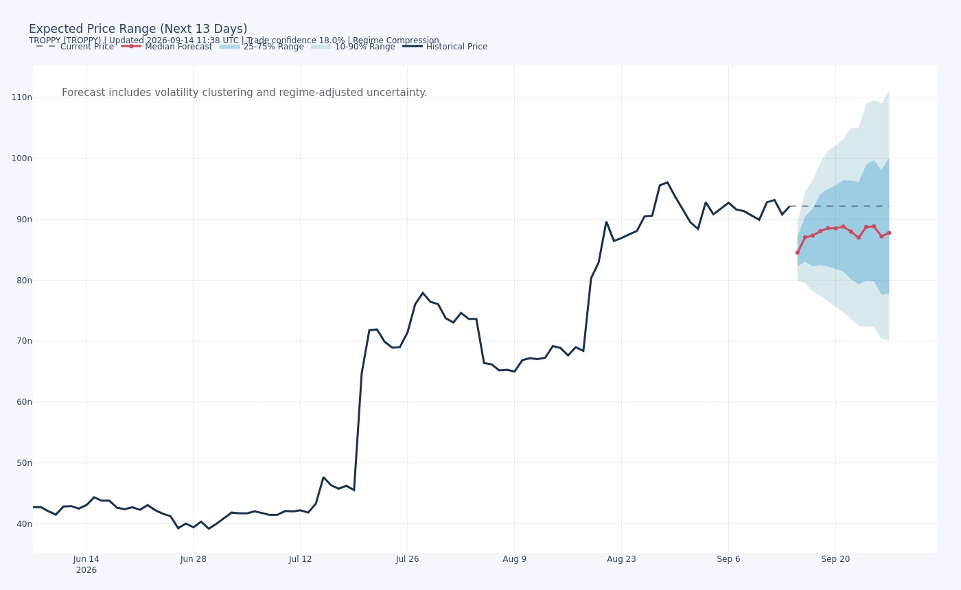 TROPPY price forecast next 13 days with confidence range and prediction bands