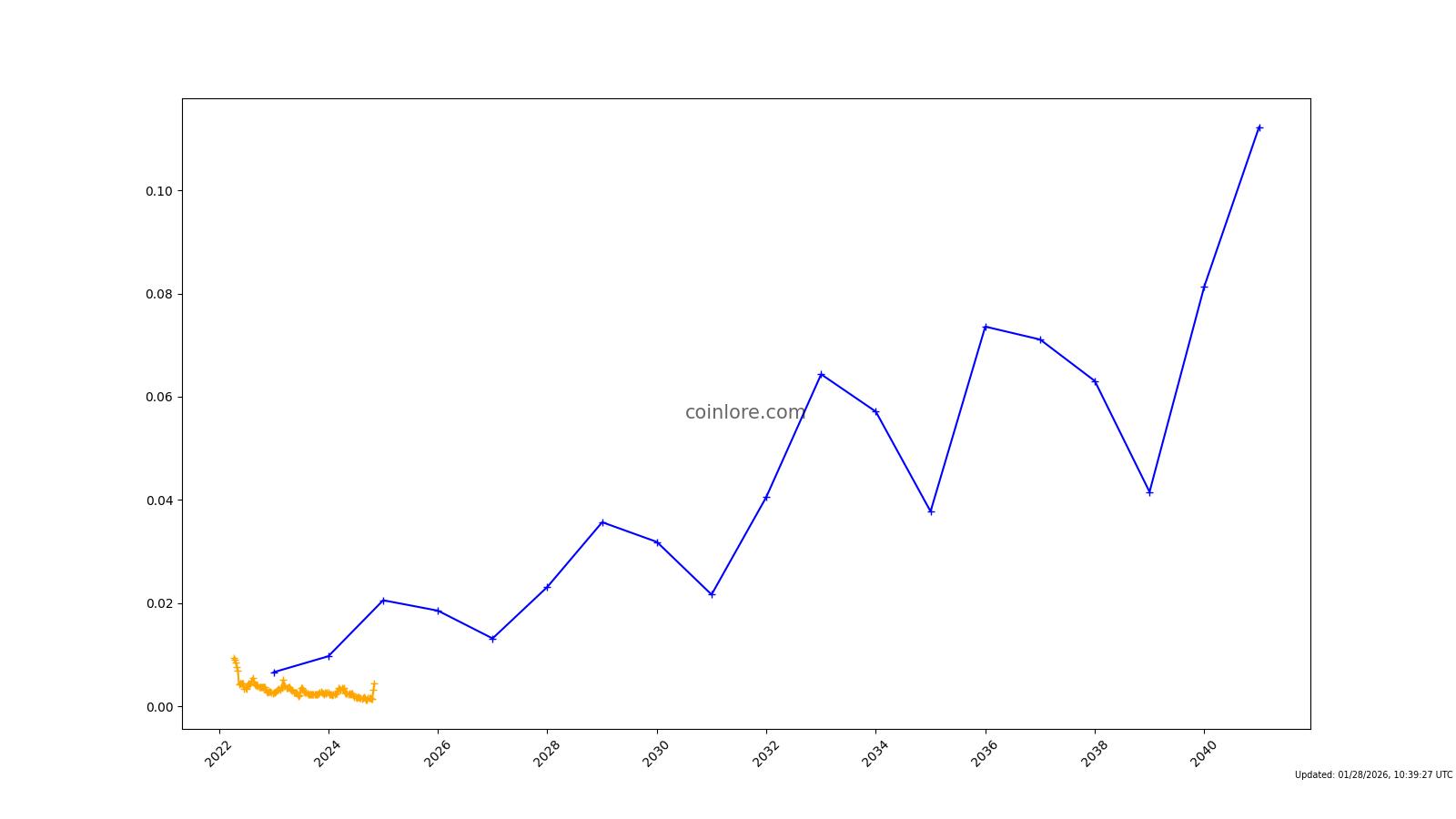 Troy долгосрочные прогноз курса
