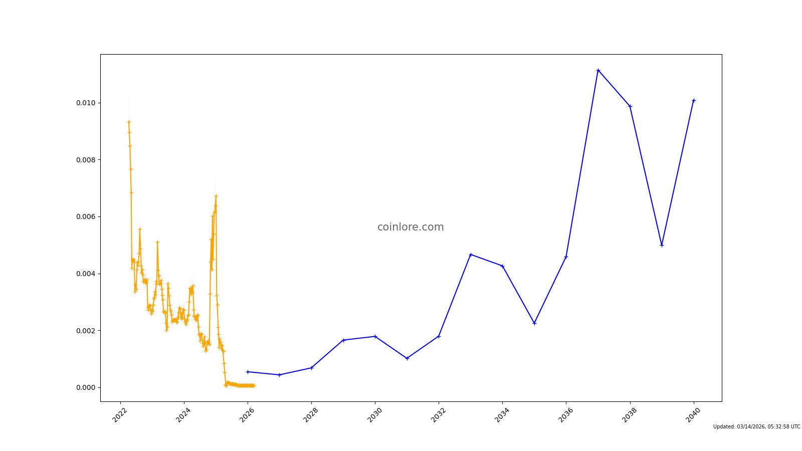 Troy долгосрочные прогноз курса