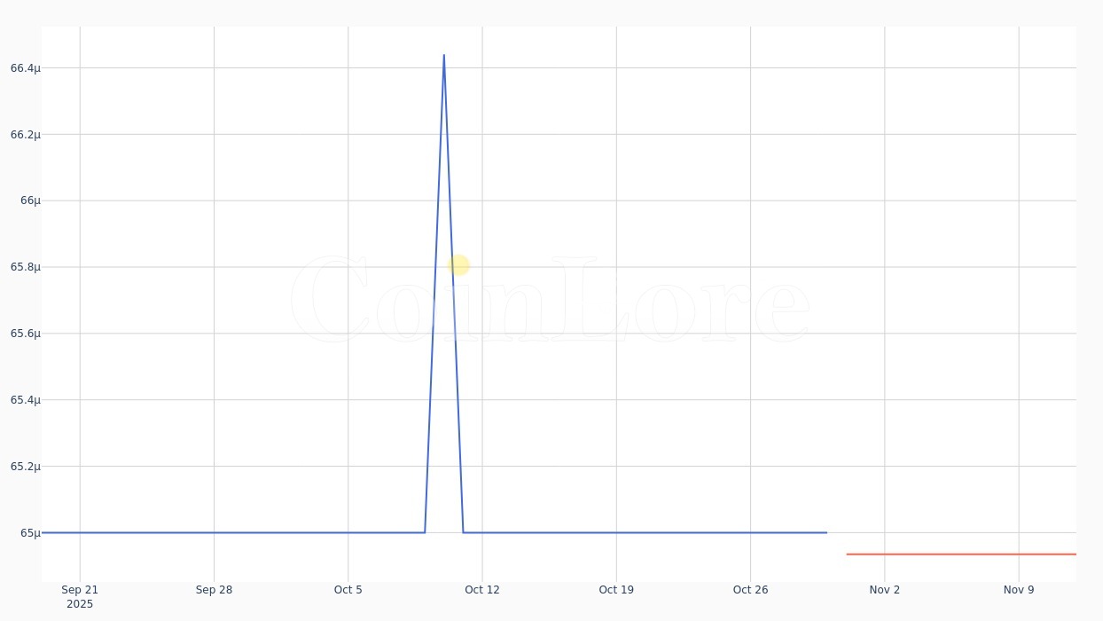 Troy kısa vadeli fiyat tahmini