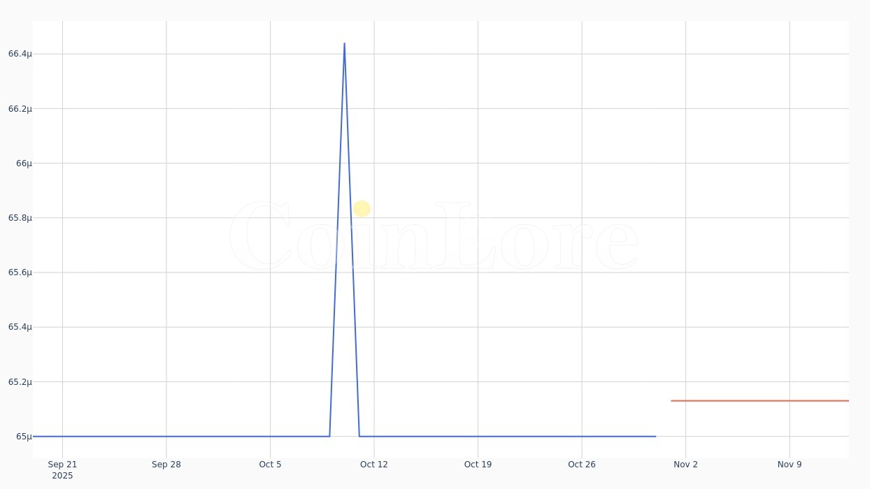 Predicción del precio a corto plazo de Troy