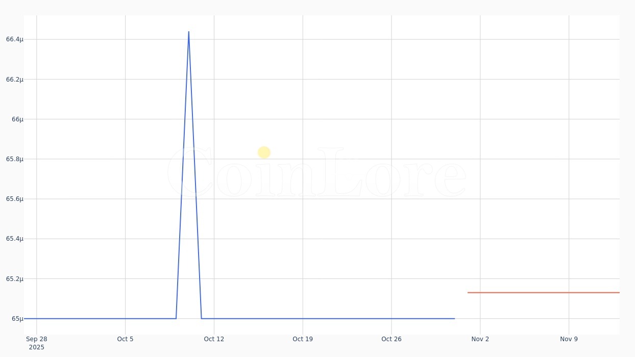 Troy short-term price prediction