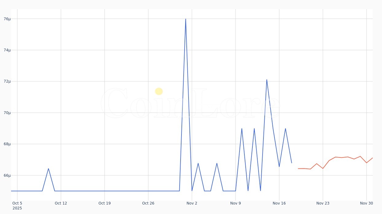 Troy short-term price prediction