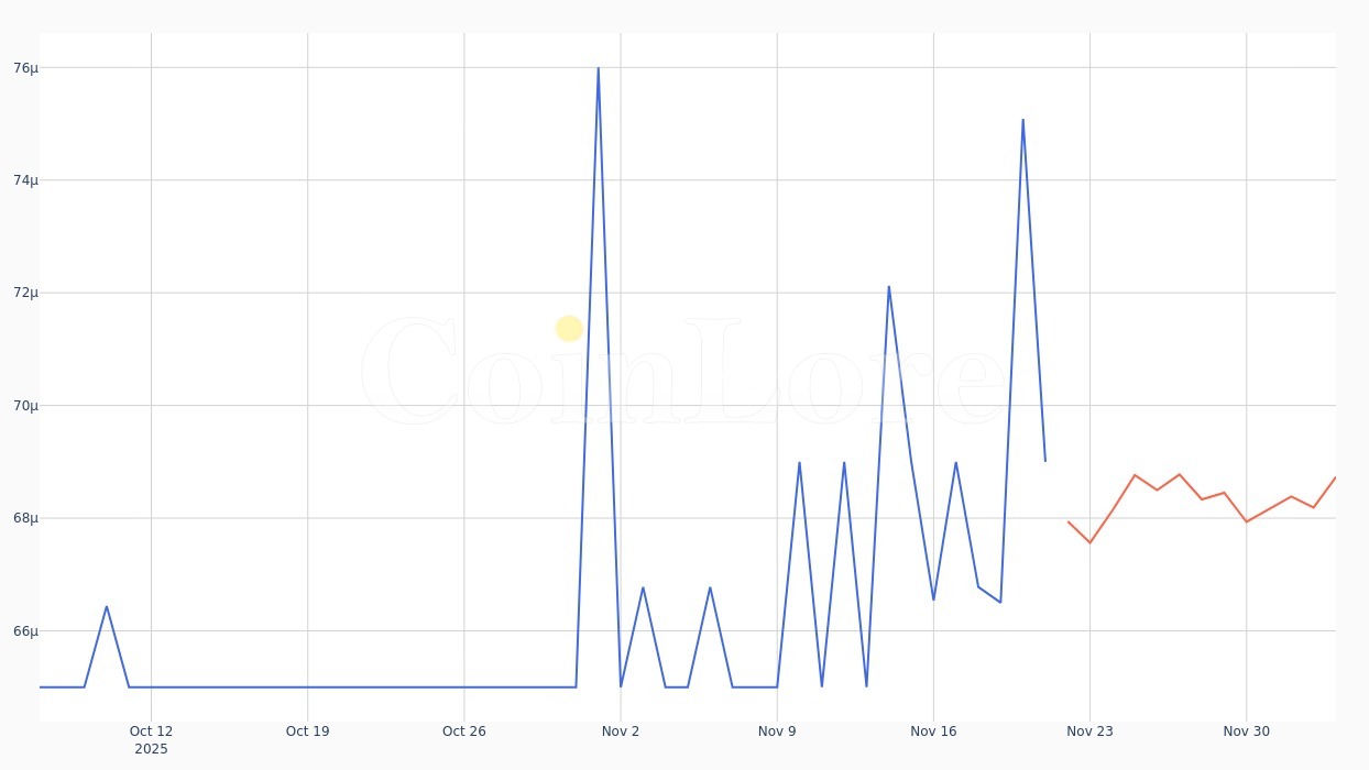 Troy short-term price prediction