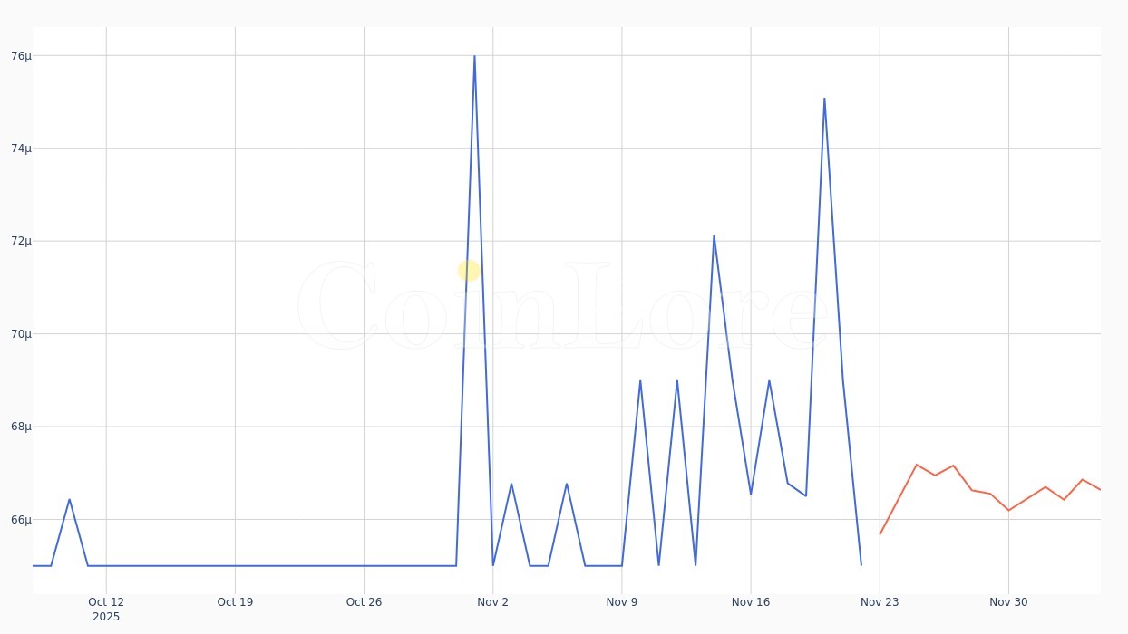 Troy short-term price prediction