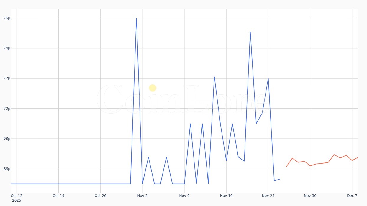 Troy short-term price prediction