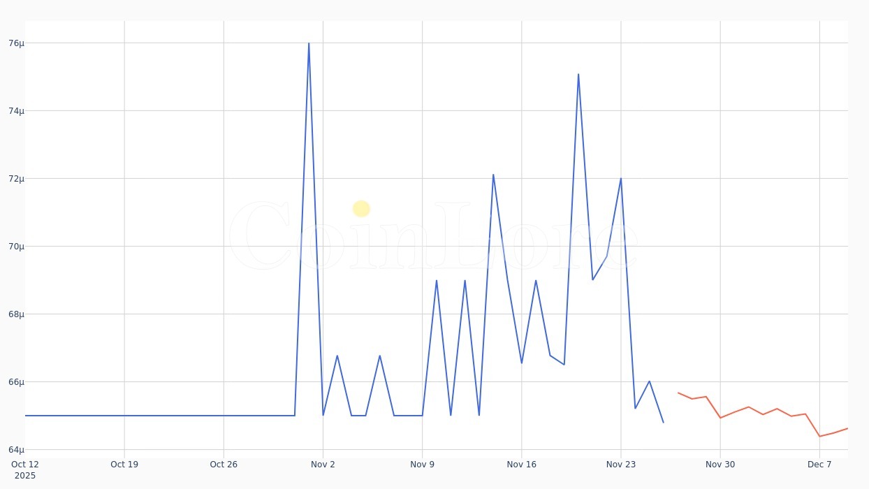 Troy short-term price prediction