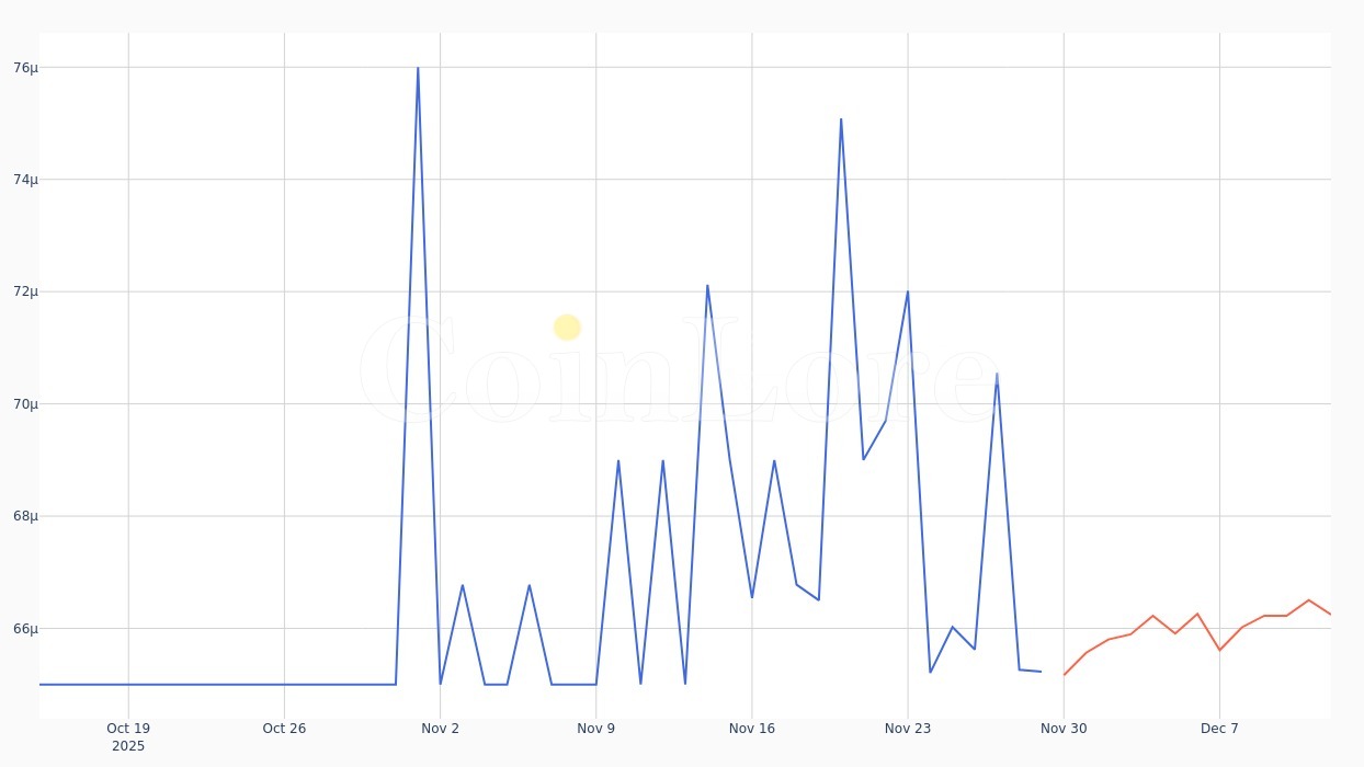 Troy short-term price prediction