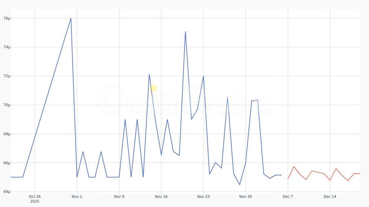 Troy short-term price prediction