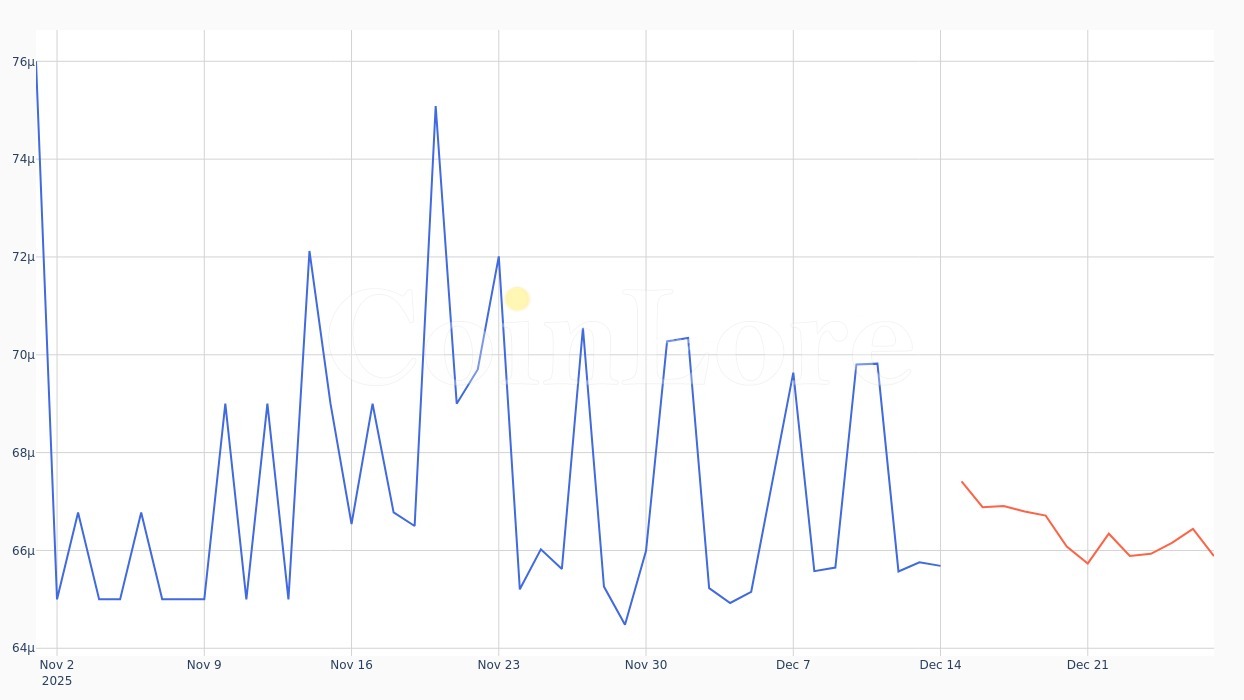 Troy kısa vadeli fiyat tahmini