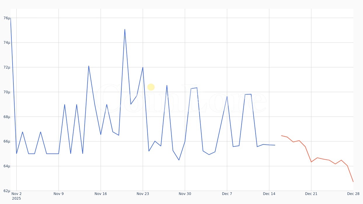 Predicción del precio a corto plazo de Troy