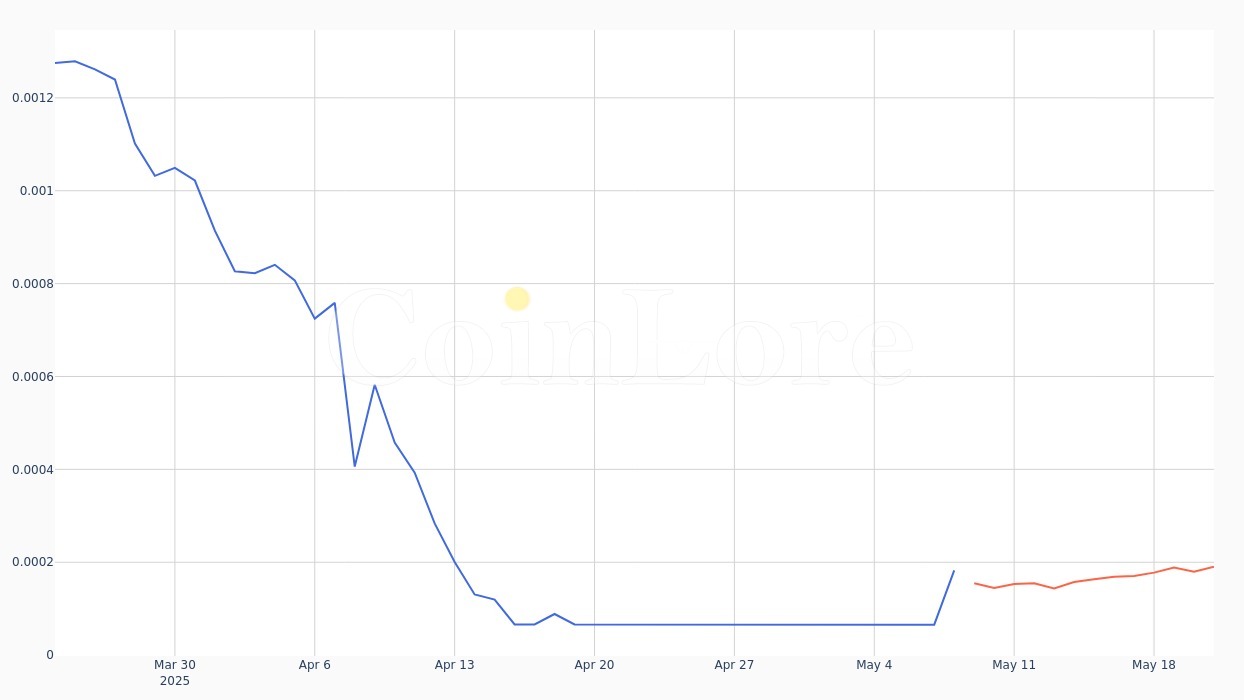 Troy краткосрочный прогноз курса