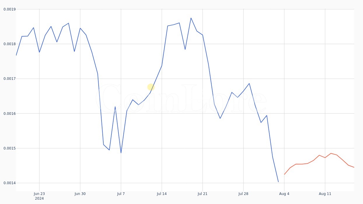 Troy kısa vadeli fiyat tahmini