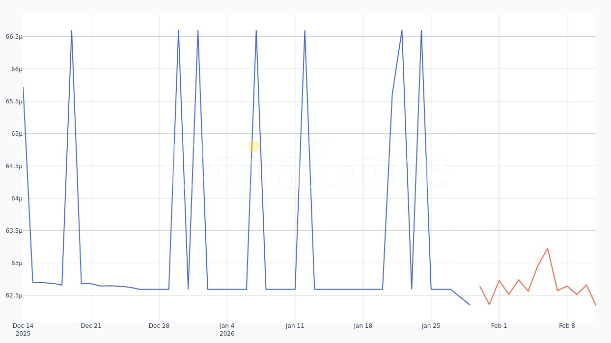 Predicción del precio a corto plazo de Troy