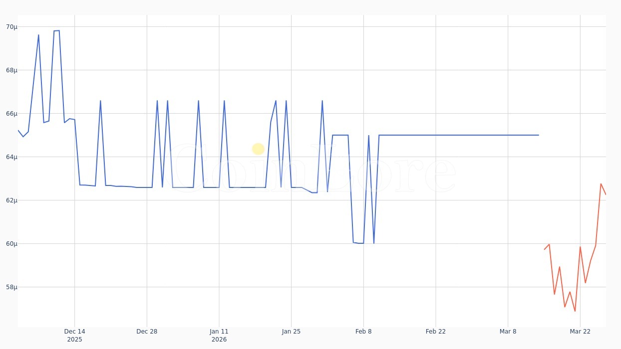 Troy краткосрочный прогноз курса