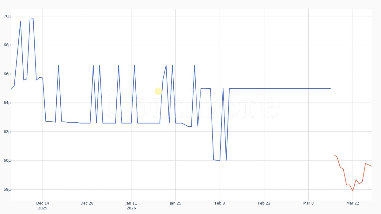 Troy kısa vadeli fiyat tahmini