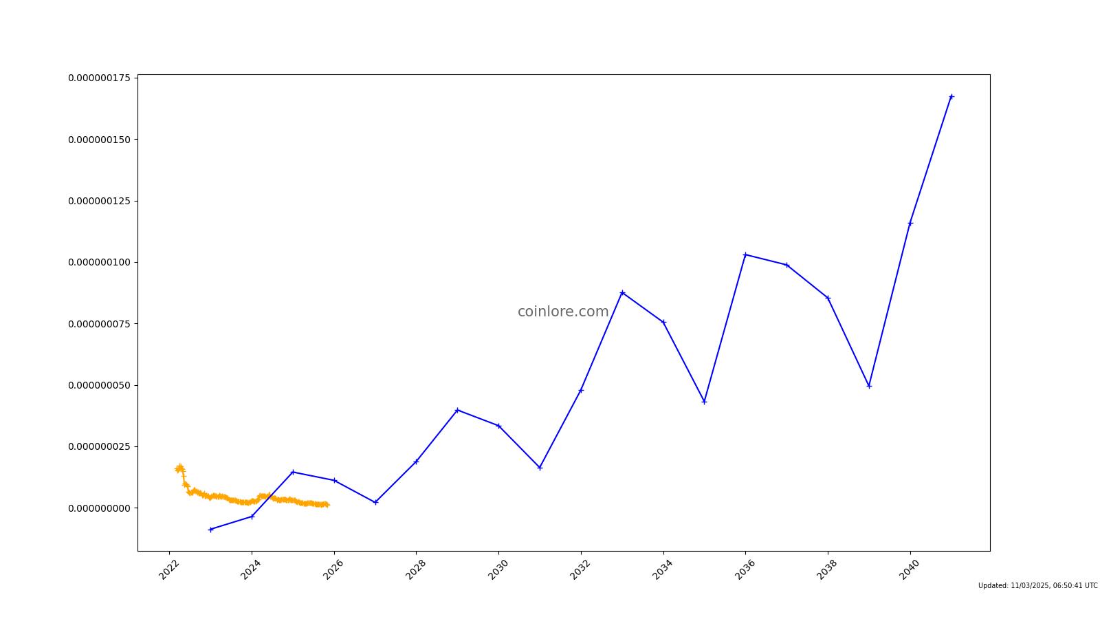 TruBadger price prediction long-term