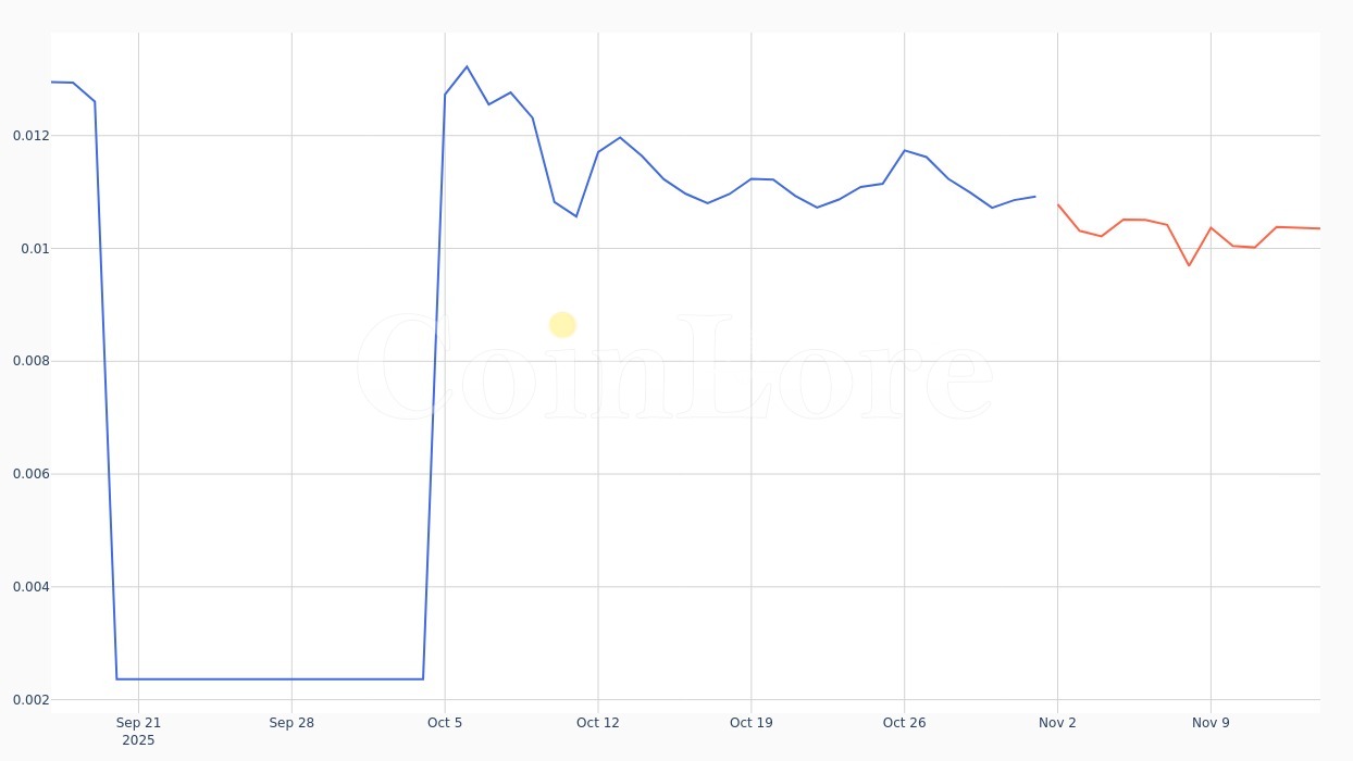 True PNL short-term price prediction