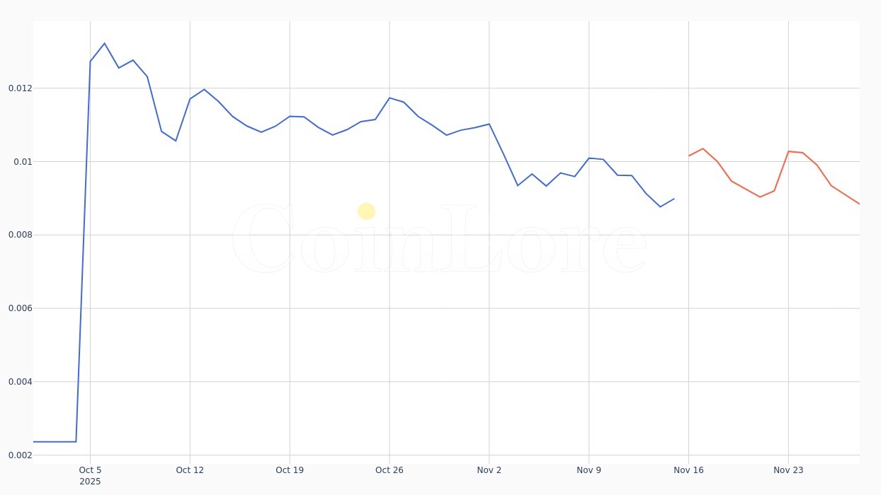 True PNL short-term price prediction