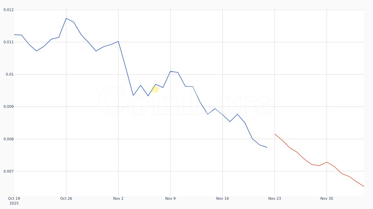 True PNL short-term price prediction