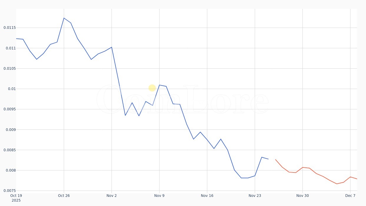 True PNL short-term price prediction