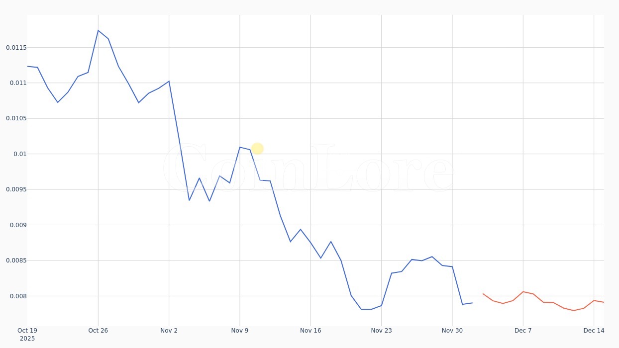 True PNL short-term price prediction