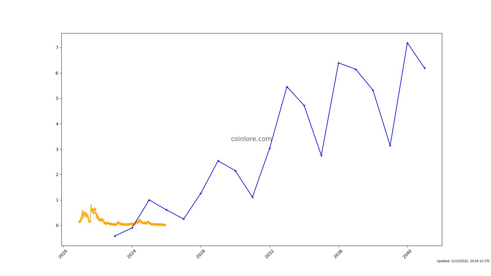 TrueFi-Kursprognose langfristig