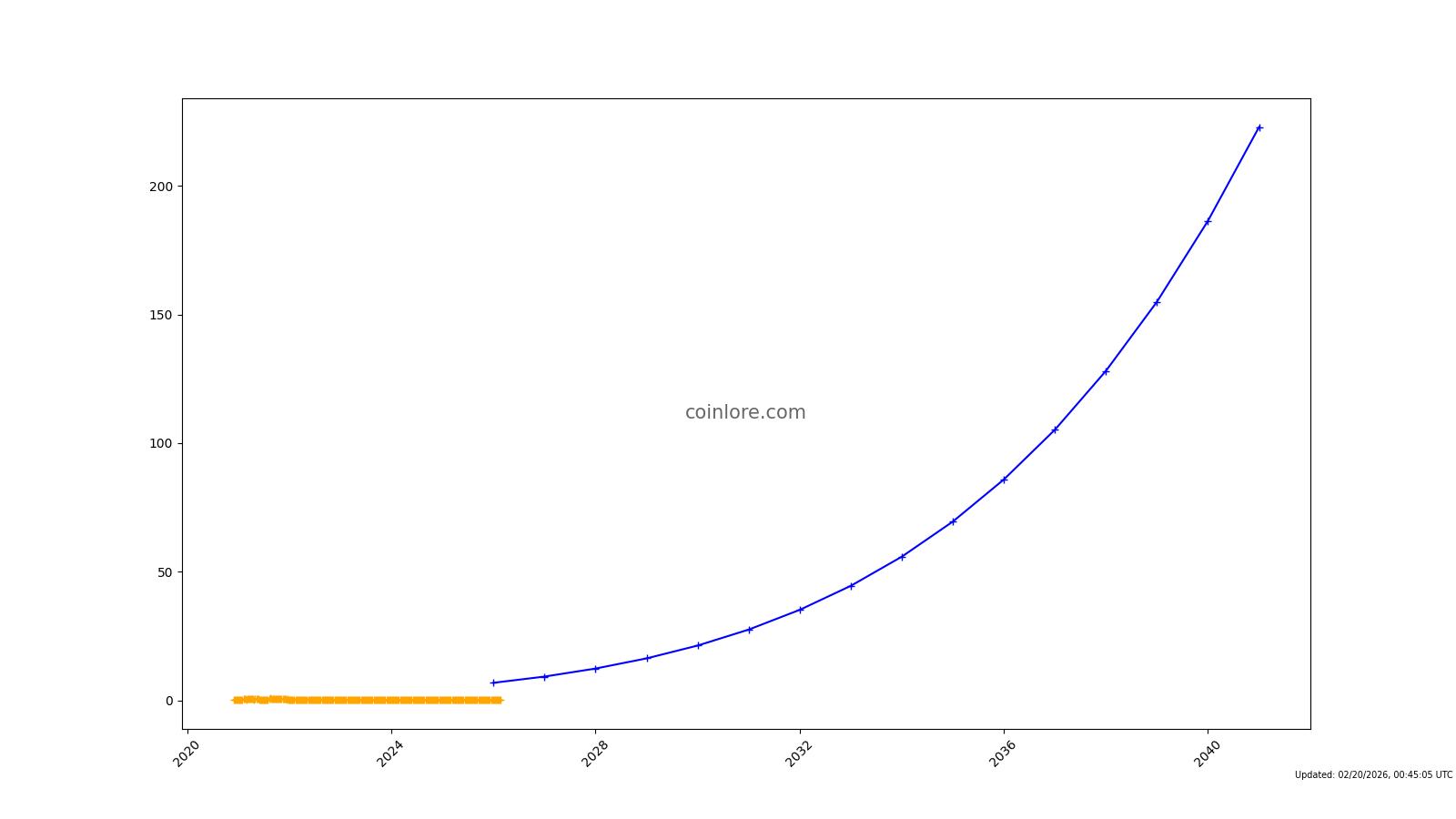 TrueFi долгосрочные прогноз курса