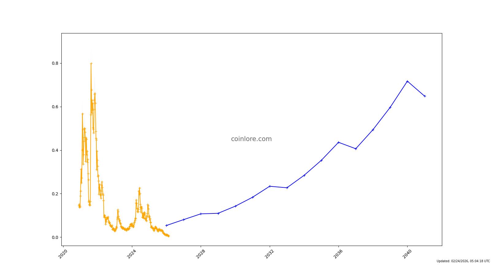 Predicción del precio de TrueFi a largo plazo