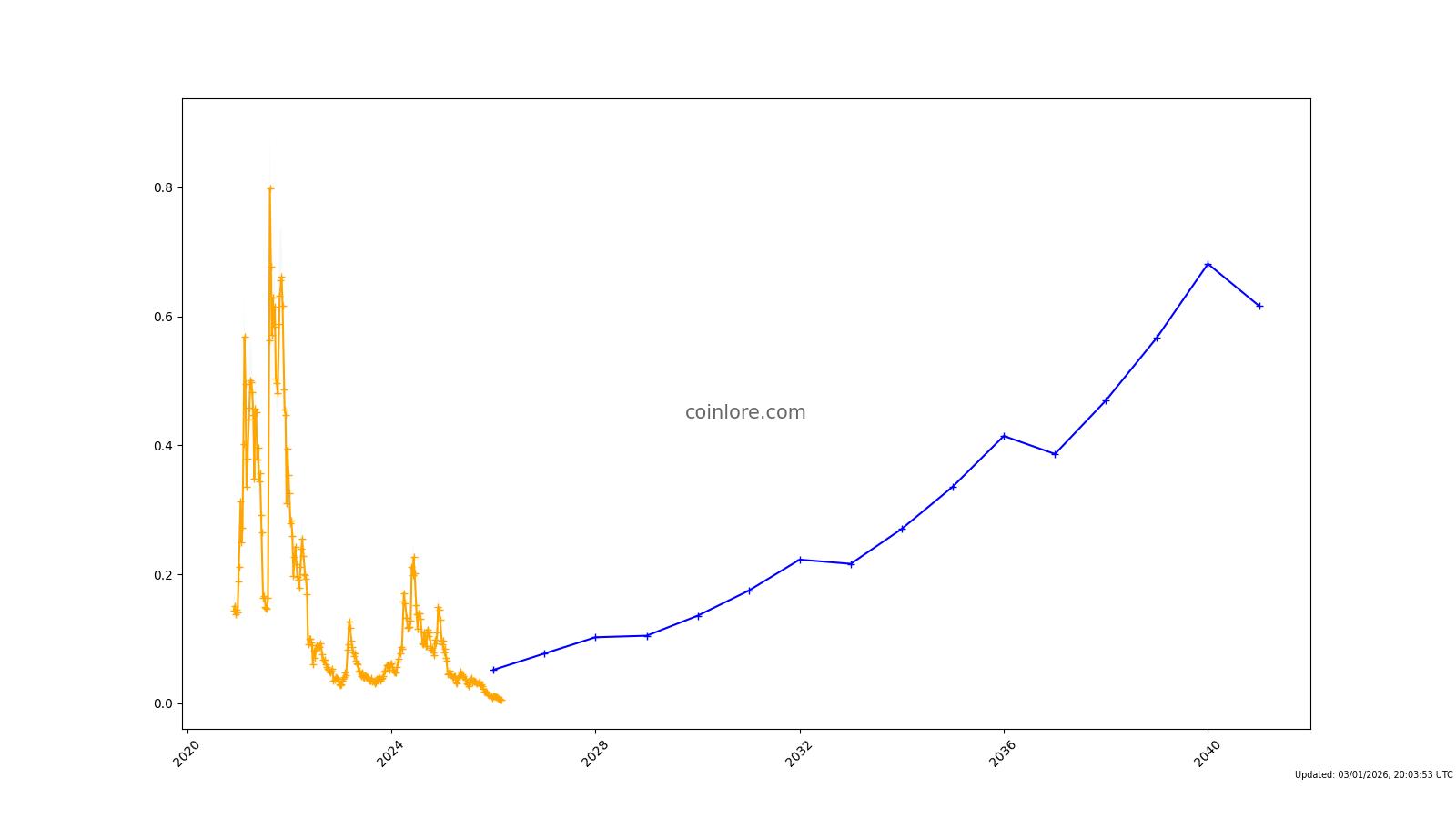 TrueFi долгосрочные прогноз курса