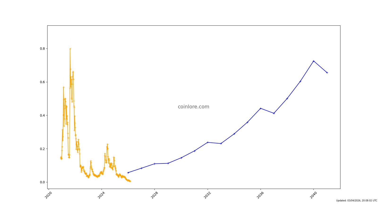 TrueFi долгосрочные прогноз курса