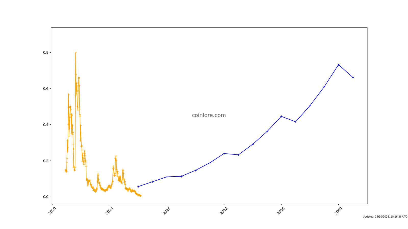 TrueFi долгосрочные прогноз курса