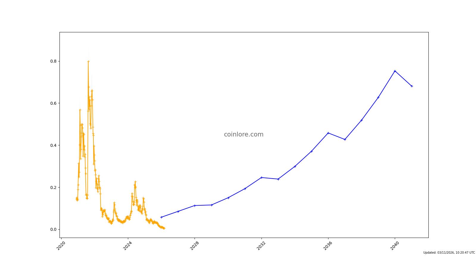 TrueFi долгосрочные прогноз курса