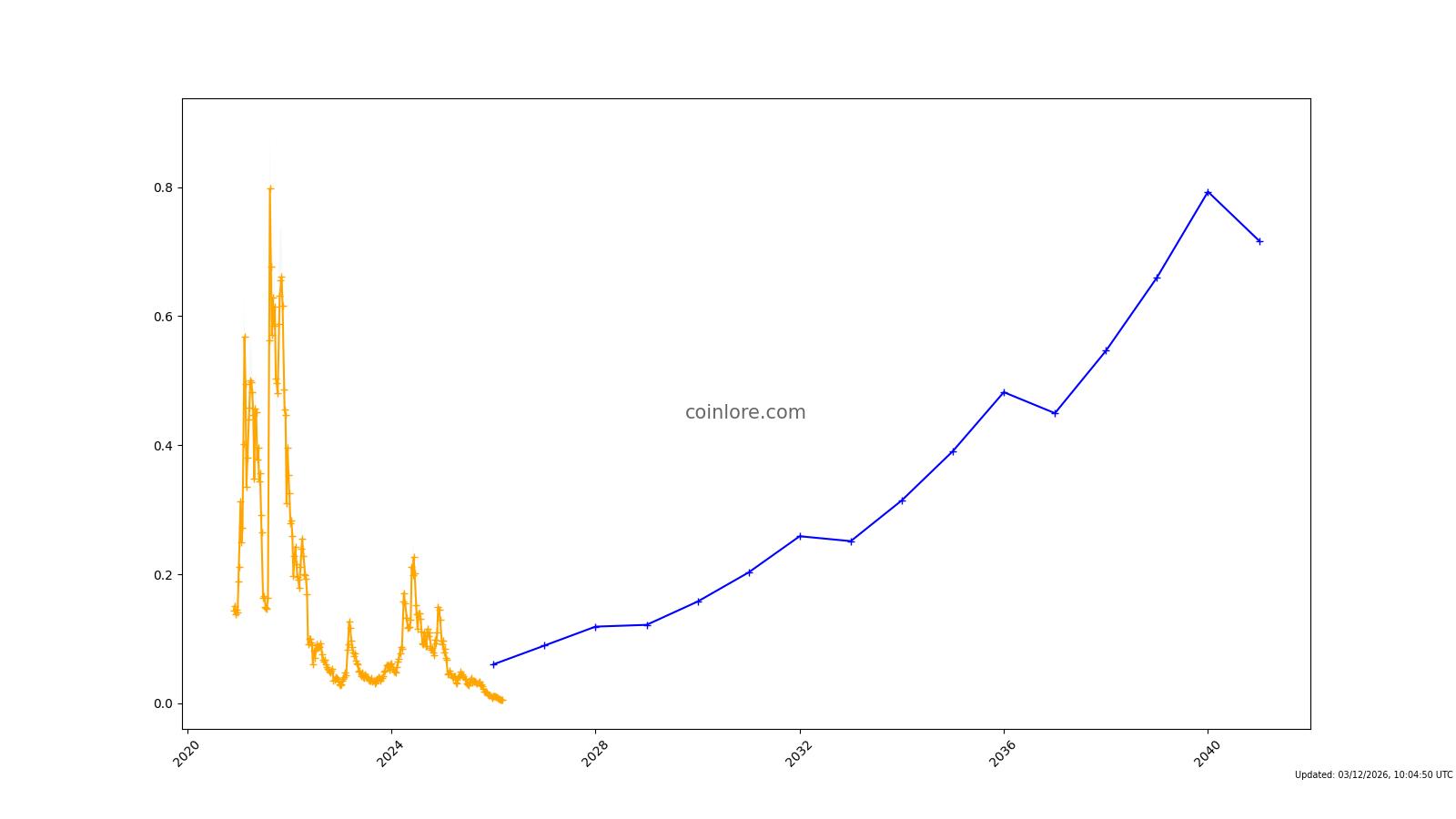 TrueFi долгосрочные прогноз курса