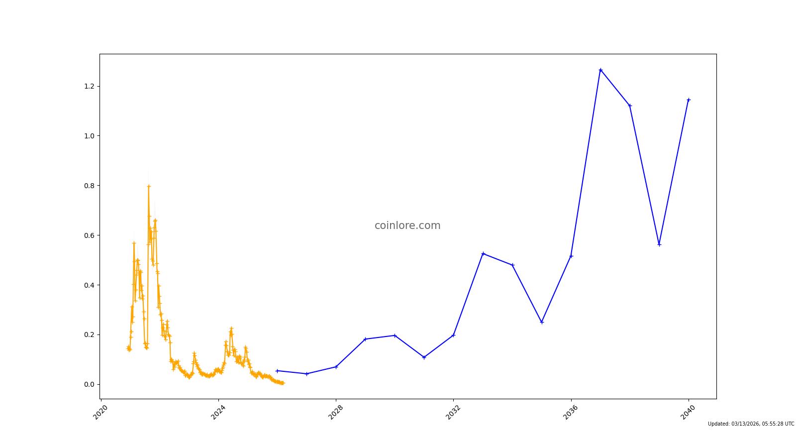TrueFi долгосрочные прогноз курса