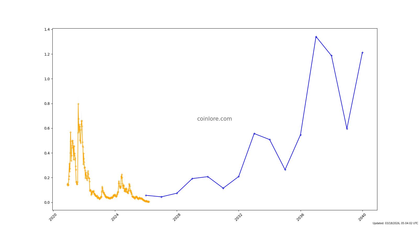 TrueFi uzun vadeli fiyat tahmini