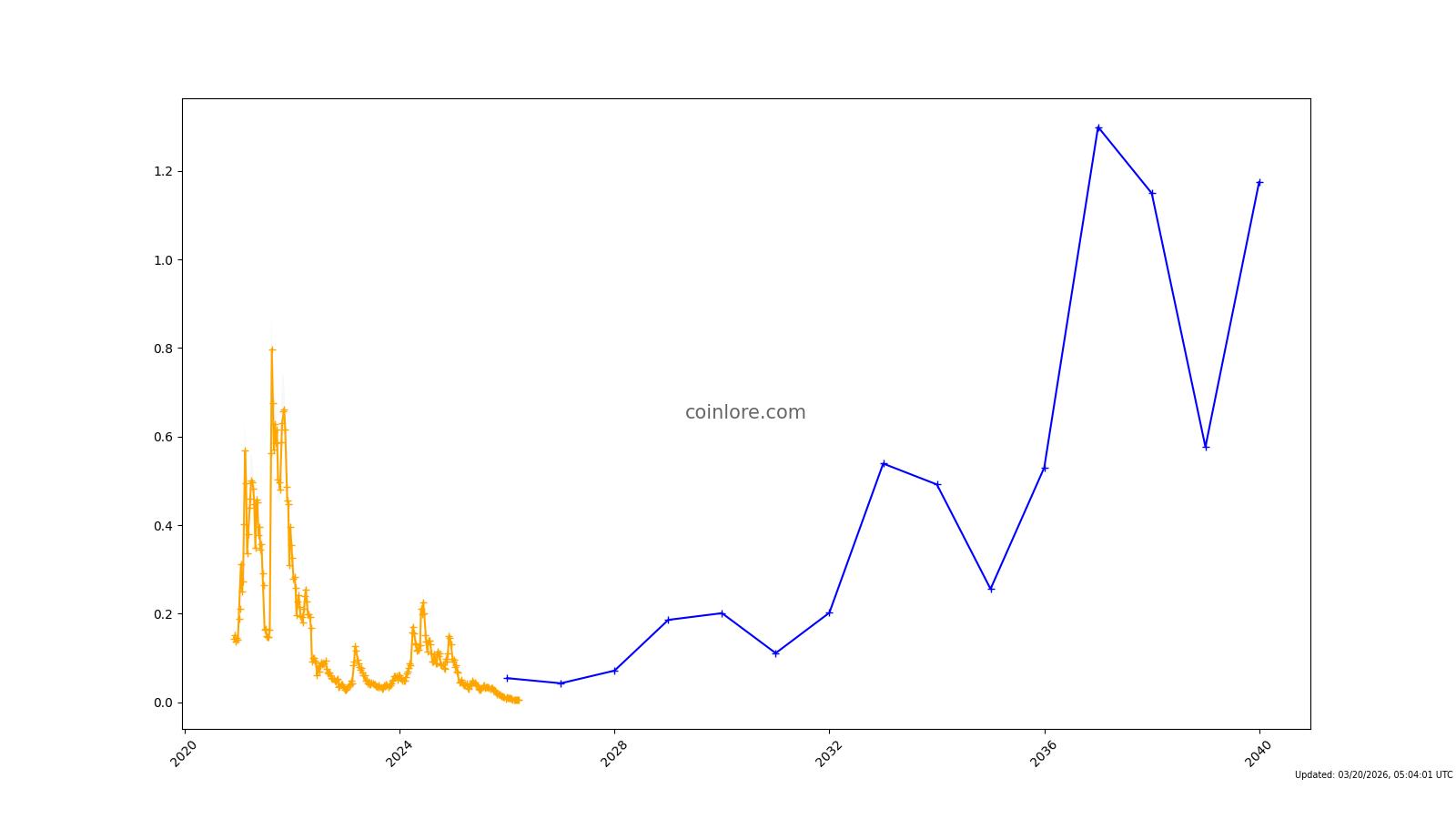 TrueFi долгосрочные прогноз курса