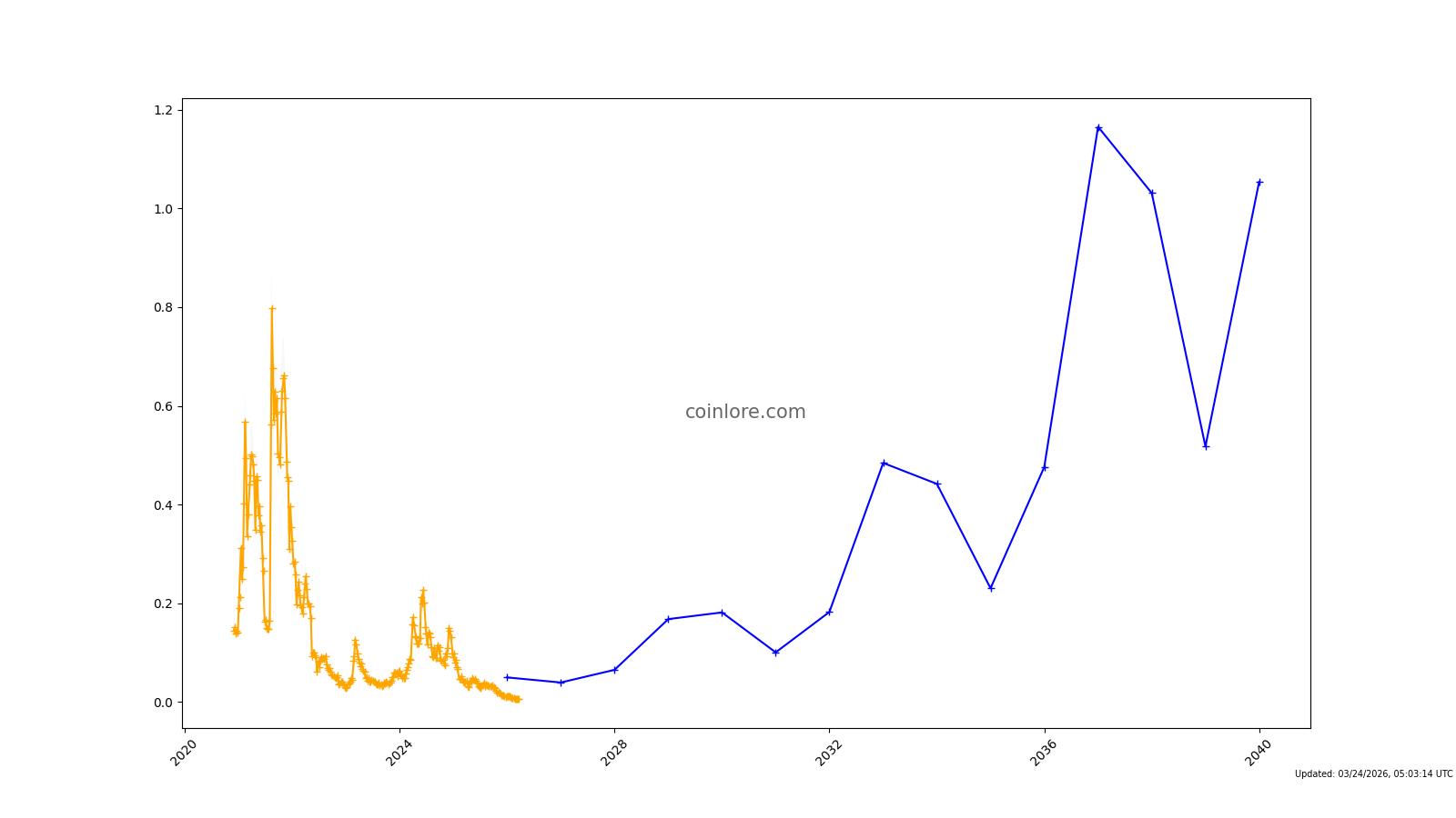 Predicción del precio de TrueFi a largo plazo