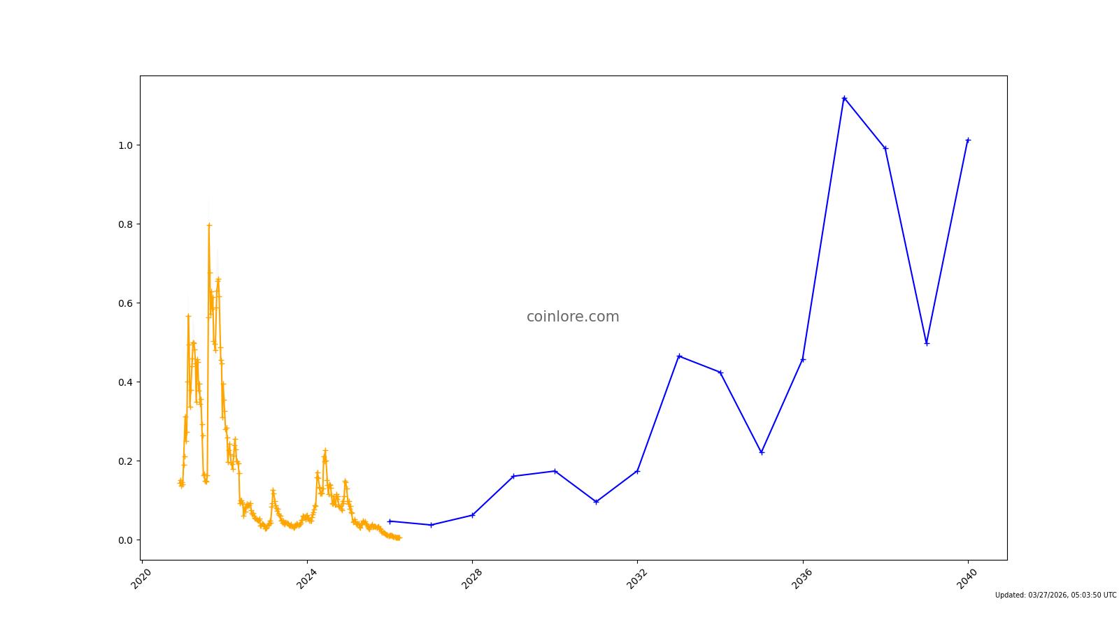 TrueFi долгосрочные прогноз курса
