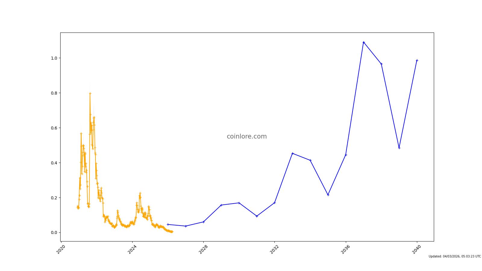 TrueFi долгосрочные прогноз курса