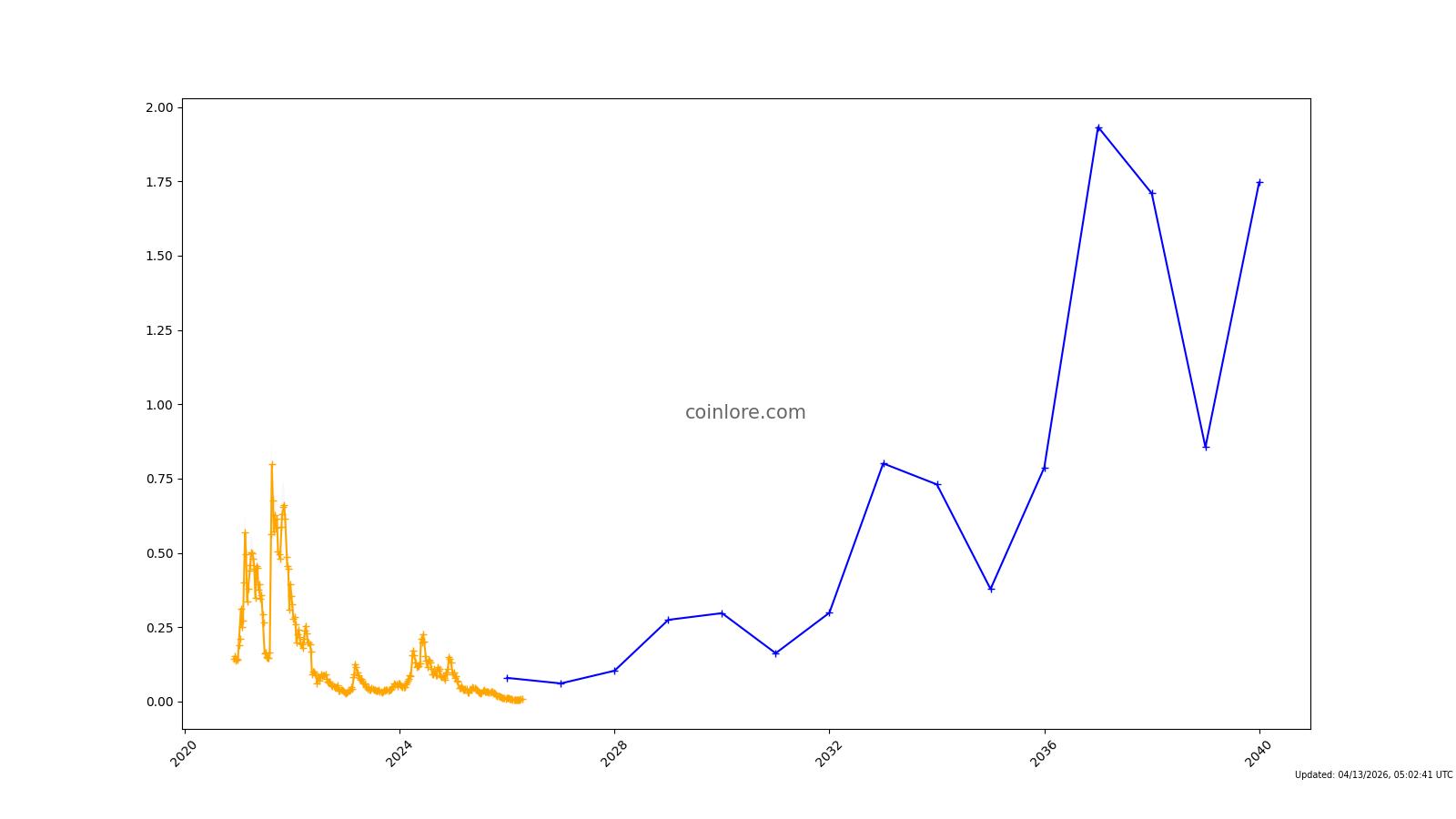TrueFi долгосрочные прогноз курса